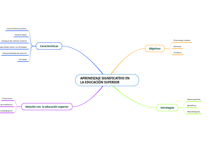 APRENDIZAJE SIGNIFICATIVO EN LA EDUCACIÓN ...- Mind Map